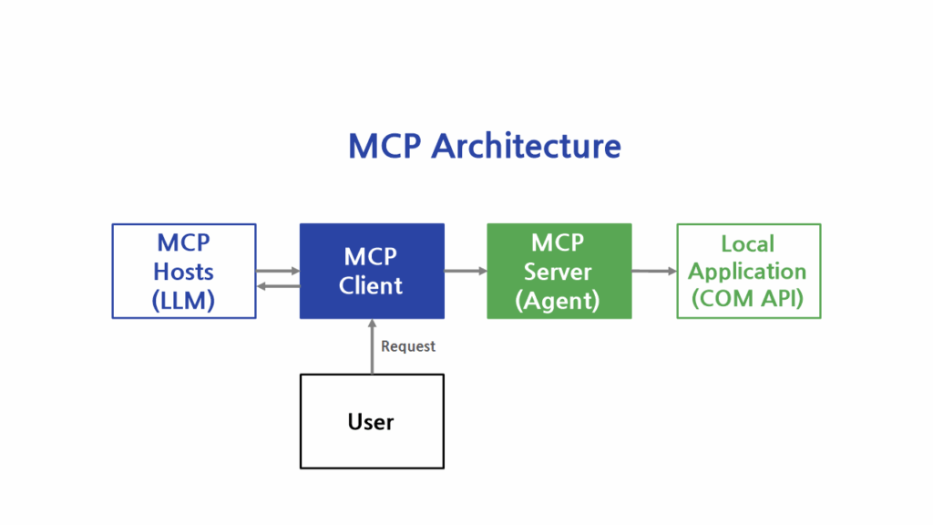MCP Client와 MCP Hosts(LLM) 상호작용 | 오토연구소 아카데미